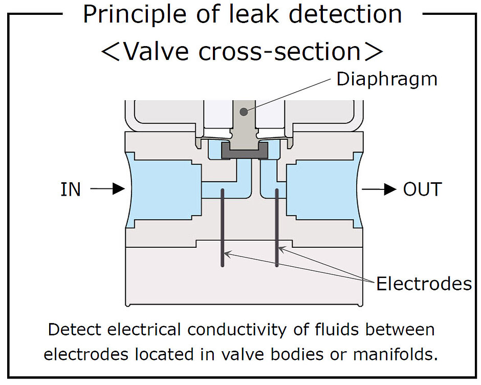 Diaphragm isolation valves with fluidic sensor monitoring