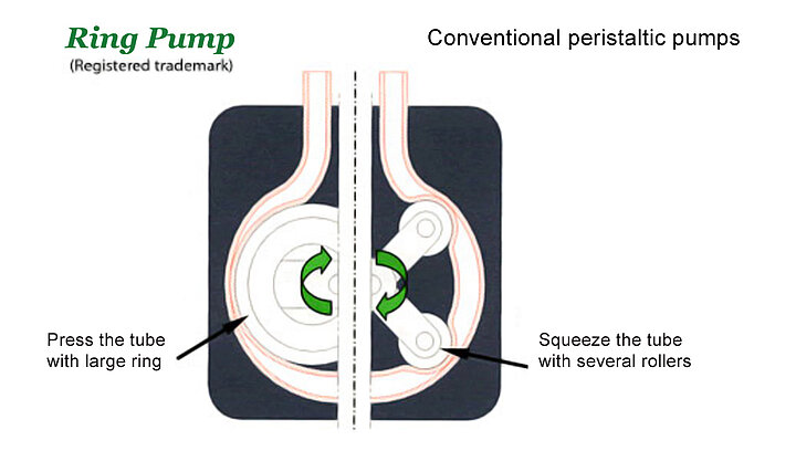 Ring pump - Peristaltic pumps - technical information - BMT