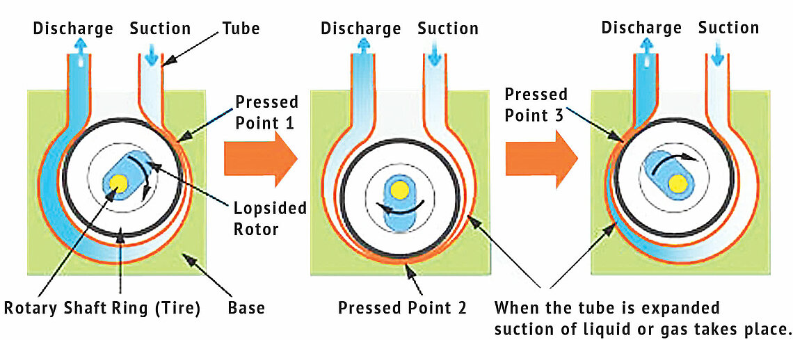 Ring pump - Peristaltic pumps - technical information - BMT